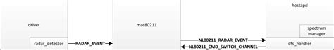 DFS Development Linux Wireless Documentation