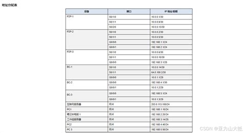 packet tracer 单区域ospfv2的配置方法以及思路 csdn博客