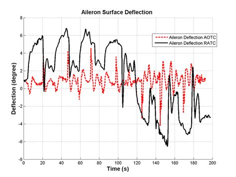 Aileron Control Surface Input Flight 1 Download Scientific Diagram