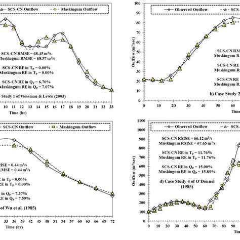A D Graphical Comparison Of Observed And Routed Outflow Hydrographs