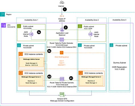 Automating Multi Az High Availability For Weblogic Administration Automating Multi Az High Availability For Weblogic Administration