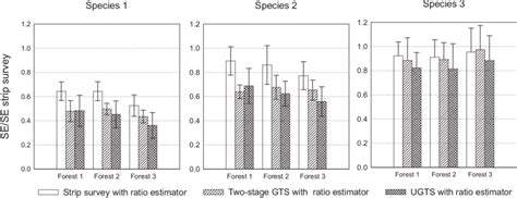 Standard Errors Of Estimates Of Number Of Species Occurrences Using