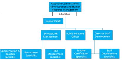 Organizational Chart Pss