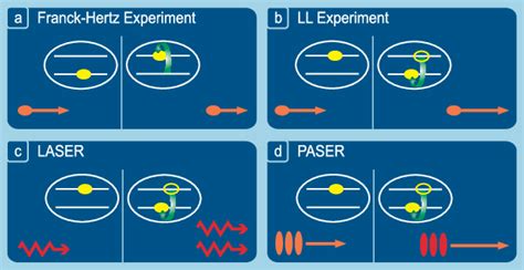 Color Illustration Of The Light Electron Atom Interaction A The