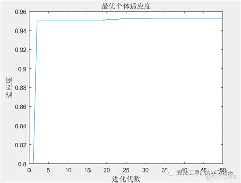 粒子群优化算法(pso)爱啃鸡爪的小米的技术博客51cto博客 粒子群优化算法(pso)爱啃鸡爪的小米的技术博客51cto博客