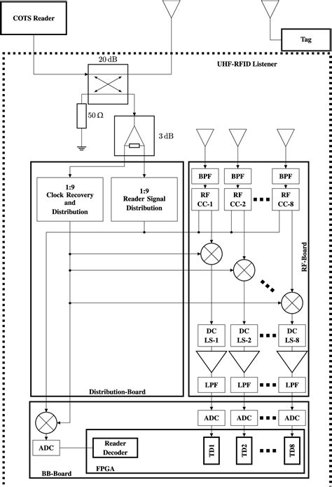 Figure 1 From Novel Uhf Rfid Listener Hardware Architecture And System Concept For A Mobile
