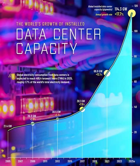 Tracking Data Center Capacity Growth Electronics360