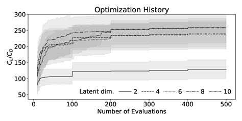 Optimization History Under Bézier Gan Parameterization With Different