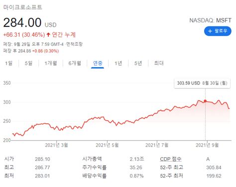 원스톡 마이크로소프트 Msft 주식분할의 역사 및 년도별 수익율