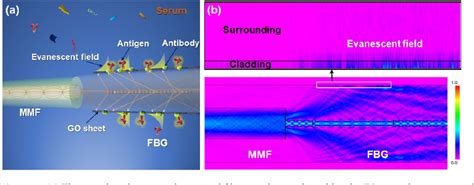 figure 1 from a fiber bragg grating sensor based on cladding mode