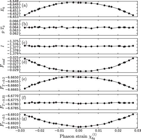 Contributions To The Free Energy For Phason Strain Of Symmetry À 8g