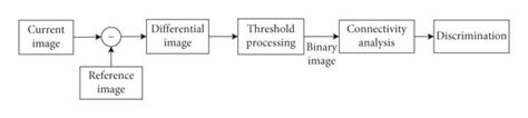 Flowchart Of The Background Subtraction Method Download Scientific Diagram