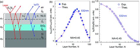 A Schematic Diagrams Of Multiple Reflections And Optical Interference
