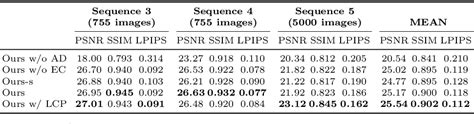 Table 2 From Real Time Neural Character Rendering With Pose Guided