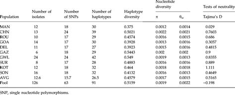 Dna Variation And Summary Statistics Of 10 Population Samples Of Indian
