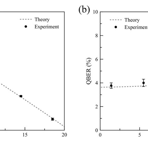 Experimental Sifted Key Rate A And Quantum Bit Error Rate B As