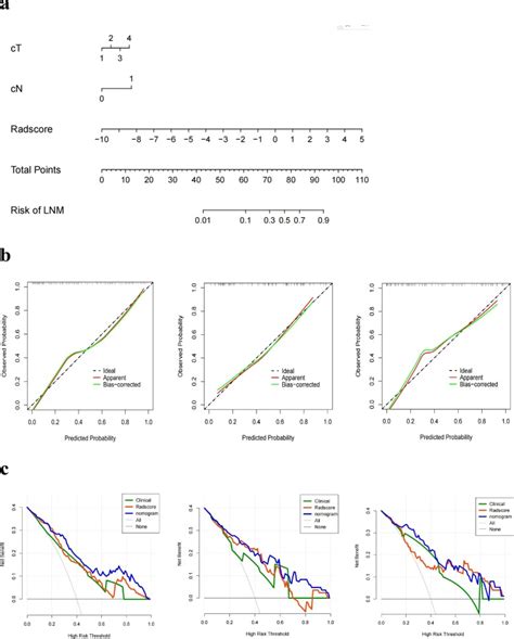 Multiparametric MRI Based Radiomics Nomogram For The Preoperative Prediction Of Lymph Node