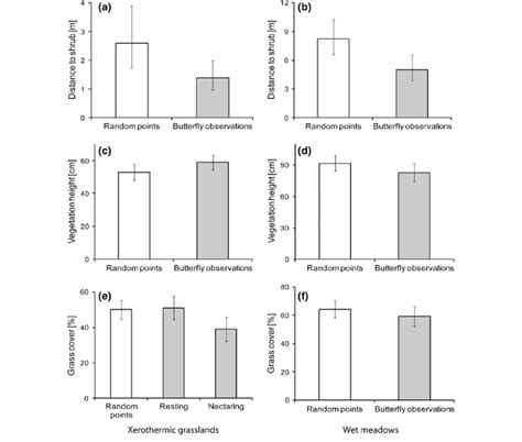 Mean With 95 Confidence Intervals Distance To Shrubs Vegetation Download Scientific