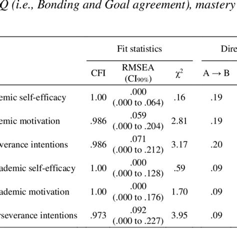 Mentoring Behavior Scale 15 Items Model Time 2 Saturations And