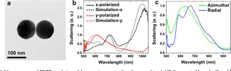 Figure 5 From Dark Plasmon Modes In Symmetric Gold Nanoparticle Dimers