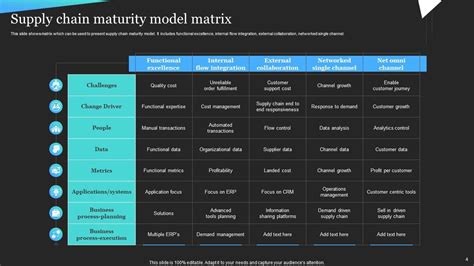 Supply Chain Maturity Model Powerpoint Ppt Template Bundles Ppt Template