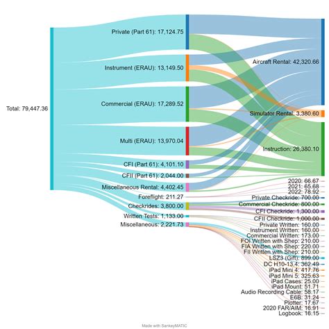 Summary Of All Training Costs Through Cfii Rflying