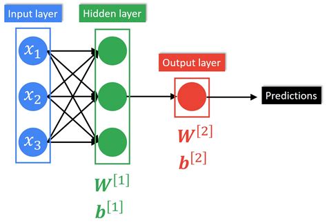 012 pytorch how to implement shallow neural network in pytorch