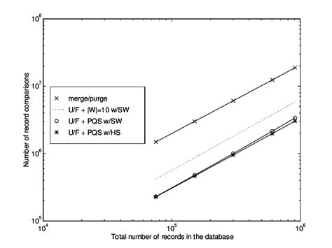 Number Of Comparisons Performed By The Algorithms Log Log Plot Download Scientific Diagram