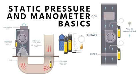 Static Pressure And Manometer Basics Artofit