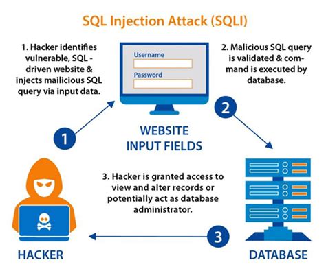 Sql Injection An Overview Written By Anshul Vyas By Secpy