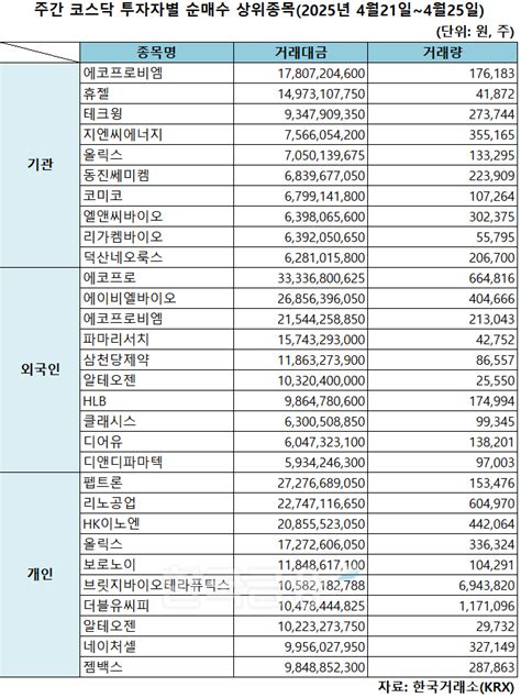 기관 에코프로비엠·외인 에코프로·개인 펩트론 1위 주간 코스닥 순매수 2025년 4월21일~4월25일 한국금융신문