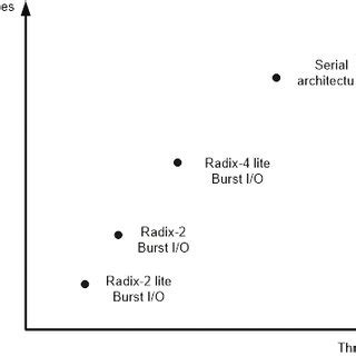 Internal Calculation Of 8 Point DIF FFT Processor Download Scientific Diagram
