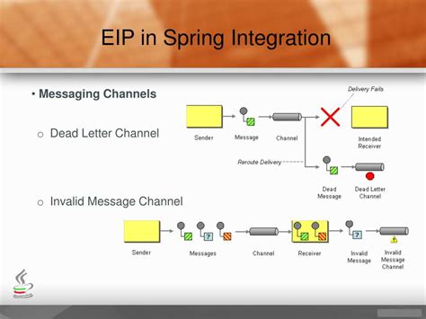 Ppt Spring Integration Basics Powerpoint Presentation Free Download Id 3292510