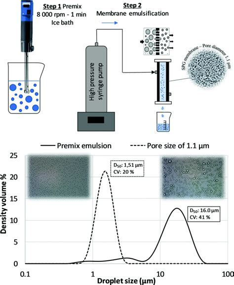 Experimental Set Up Of Premix Membrane Emulsification With A High