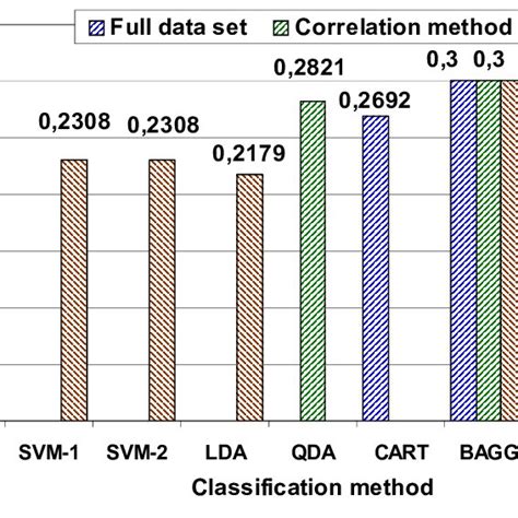 Summary Of The Best Results Obtained During Classifier Testing The