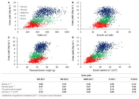 Relationships Between Grain Yield And Spikes Per M −2 A Kernel Per