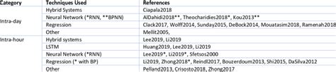 overview of previous research related to pv power output prediction