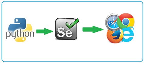 Get Started With Selenium Webdriver In Under 5 Minutes By Stephanie