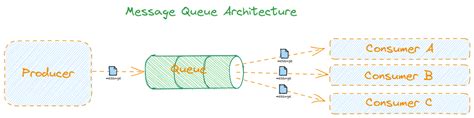 message queues a comprehensive guide