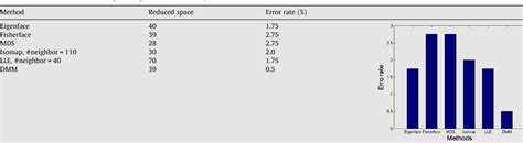 Table 1 From An Incremental Dimensionality Reduction Method On Discriminant Information For