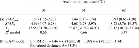 Estimated Parameters Of Parametric And Non Parametric Regression A