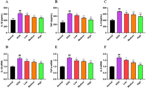 Suppression Of Cgrp And Trpv1 Expression In Dorsal Root Ganglia Of Kne