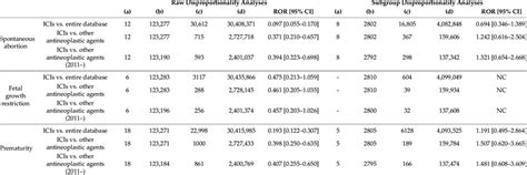 Computation Of Reporting Odds Ratios And 95 Confidence Intervals In Download Scientific