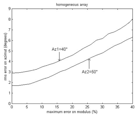 Ab Rms Error Homogeneous Array Left Frame And Heterogeneous Array