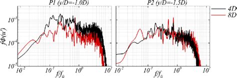 Pre Multiplied Power Spectral Density Of Streamwise Velocity