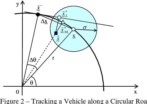Figure 2 From Kalman Filtering With Nonlinear State Constraints
