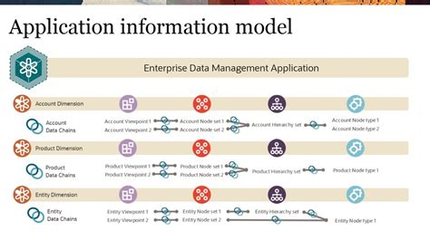 Enterprise Information Management