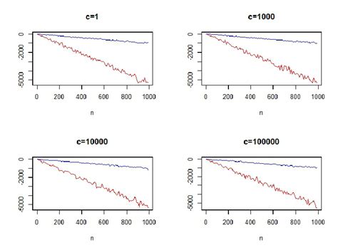 linear model log bayes factor red and difference of the scores