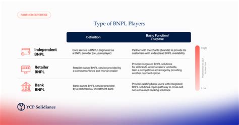 How To Navigate Bnpl Manda Opportunities In Southeast Asia Ycp