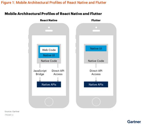 react native vs flutter lehigh university cse216 software